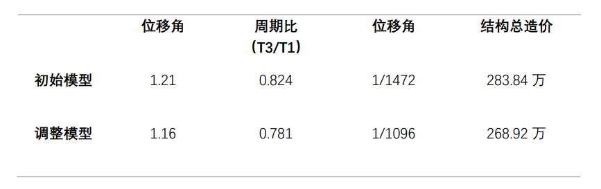 创新设计案例 -中国院国际事业部某项目利用PKPM-AID进行智能辅助设计