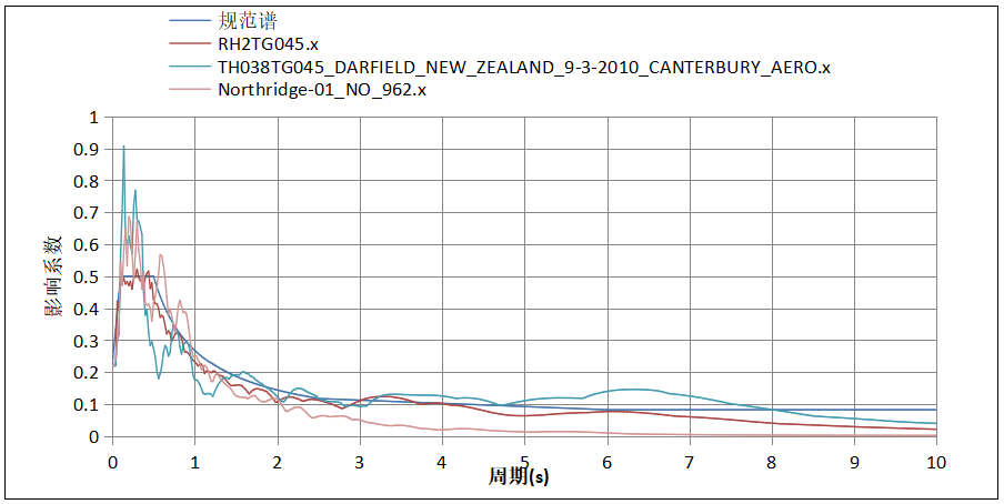 PKPM+SAUSG整体解决方案在某双塔连体结构抗震性能化设计中的应用
