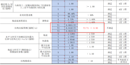 湖南化工，突破传统，立足新质——PKPM-AID指标诊断（灵敏度）快速完成周期比控制